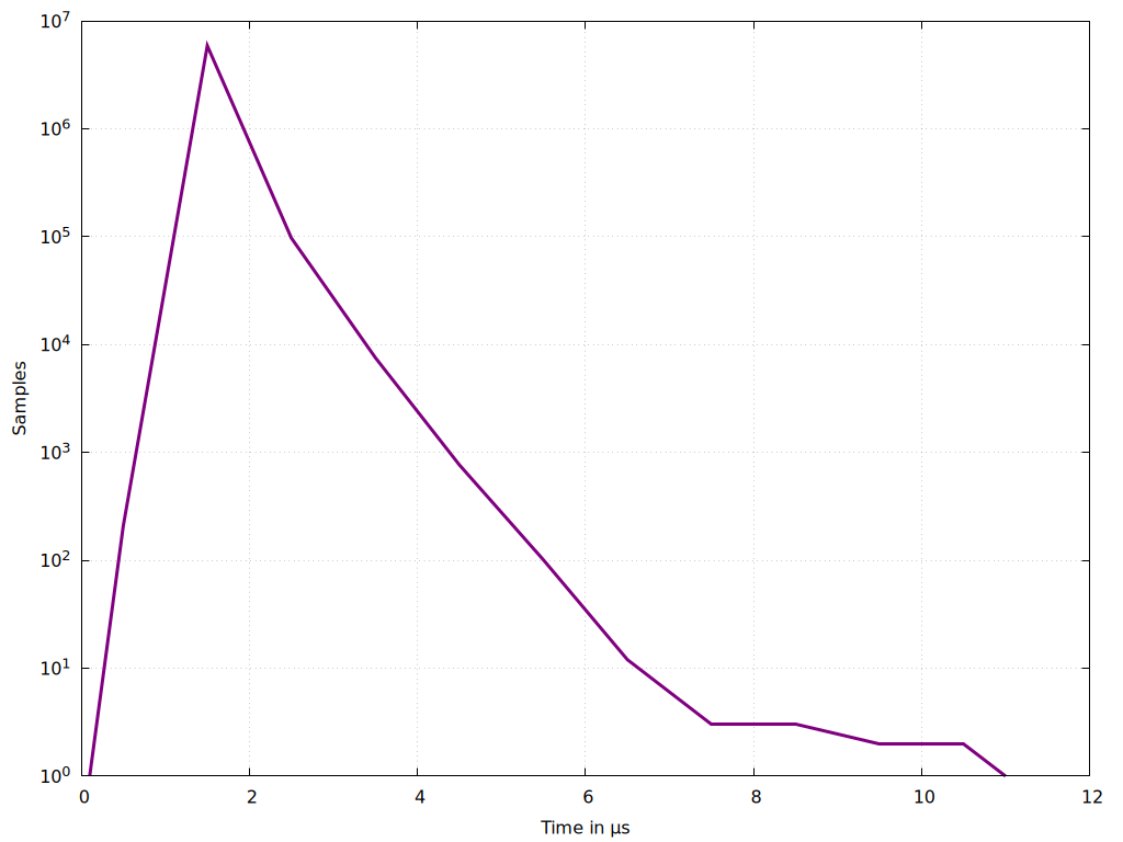 gnuplot hardware - Masterthesis Documentation